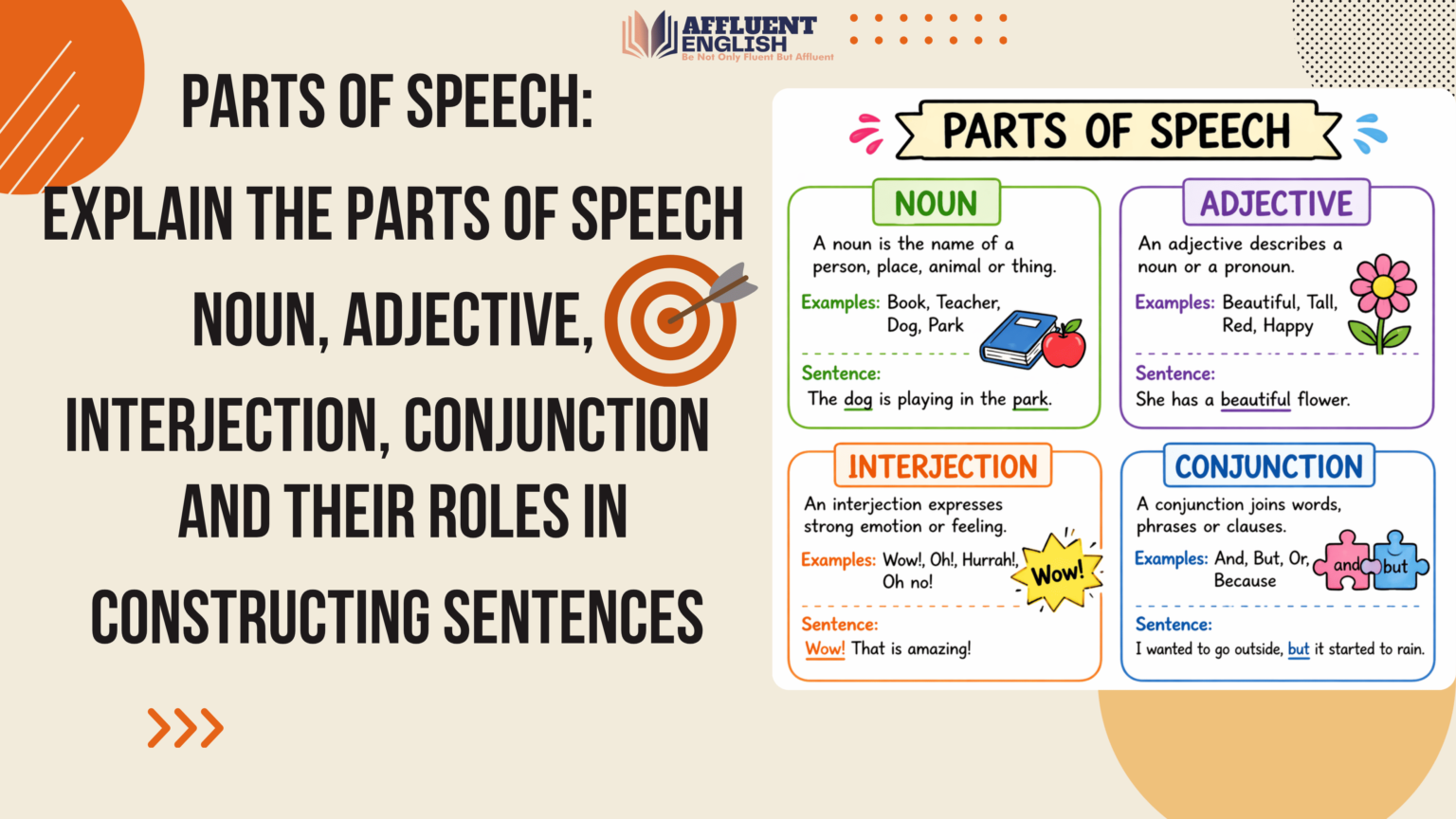 Parts of Speech: Explain the Parts of Speech (Noun, Adjective ...
